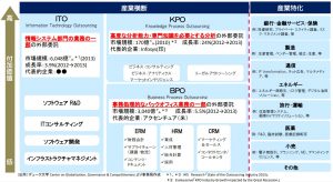 BPO・ITO・KPOとは？違いと特徴を比較！ - 株式会社東京テレマーケティング